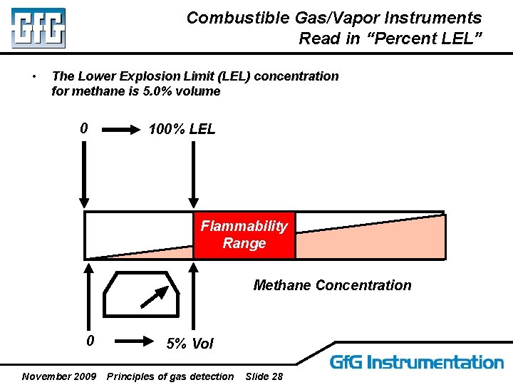 Confined Space Entry November 2009 Principles of gas