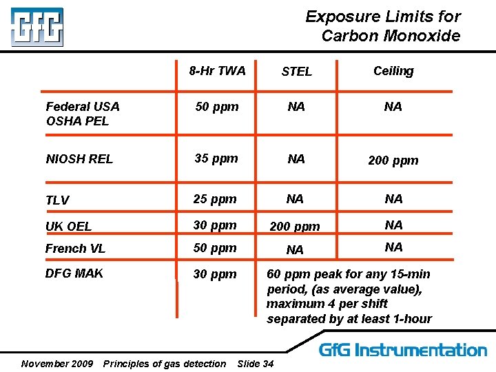 Confined Space Entry November 2009 Principles of gas