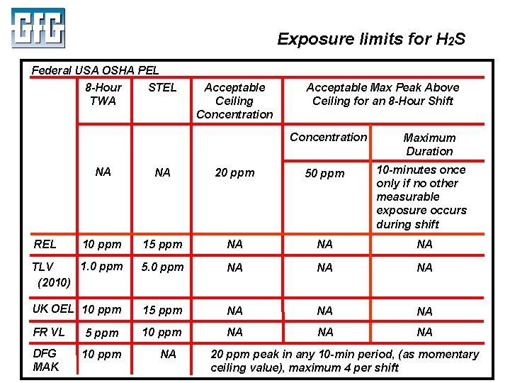 Confined Space Entry November 2009 Principles of gas