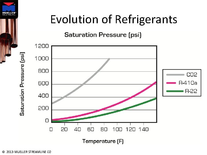 Copper Piping High Pressure Refrigerants Wall Thickness is