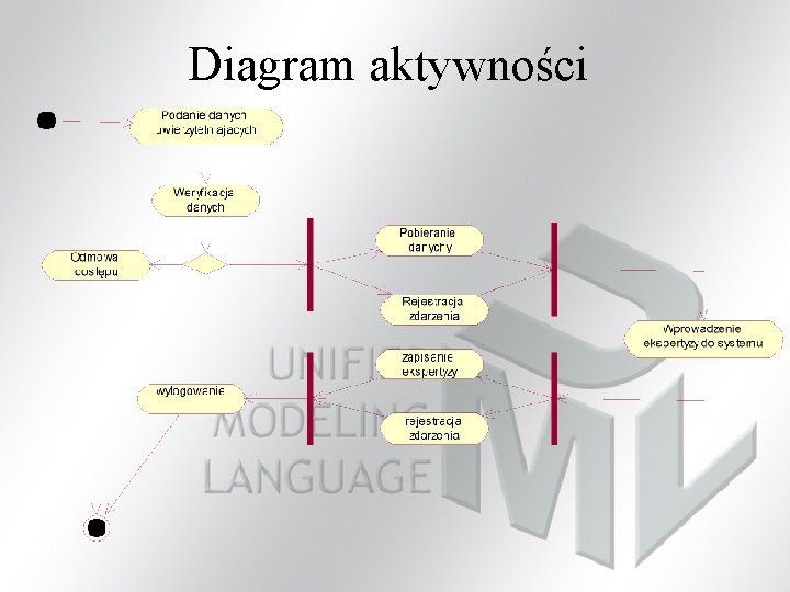 Diagramy Aktywnoci Rodzaje diagramw stosowanych w UML Diagramy