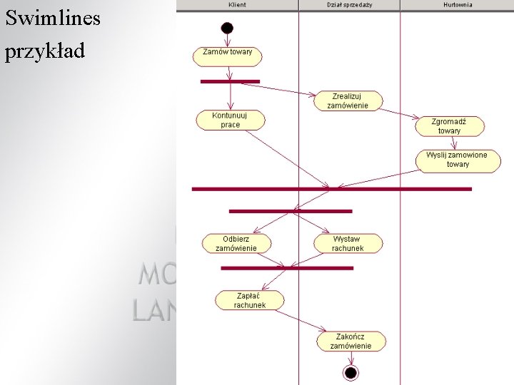 Diagramy Aktywnoci Rodzaje diagramw stosowanych w UML Diagramy