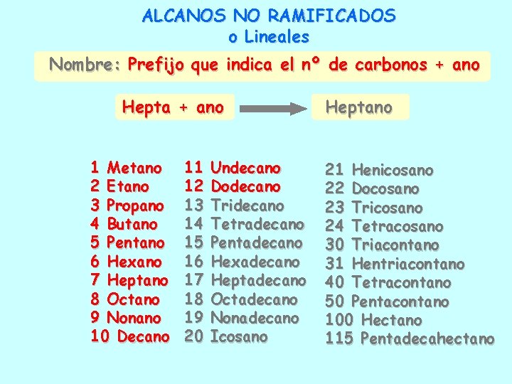 QUMICA ORGNICA Alcanos Acclicos Alquenos Alquinos Alifticos Alicclicos