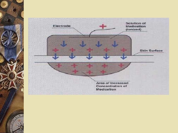 WELCOME TO THE SEMINAR ON Iontophoresis by Introduction