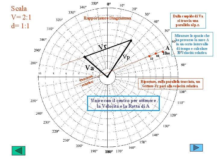 La cinematica navale studia il moto delle navi