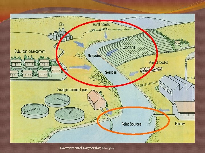 Water Pollution Sources 1 Point Sources Wastewater that