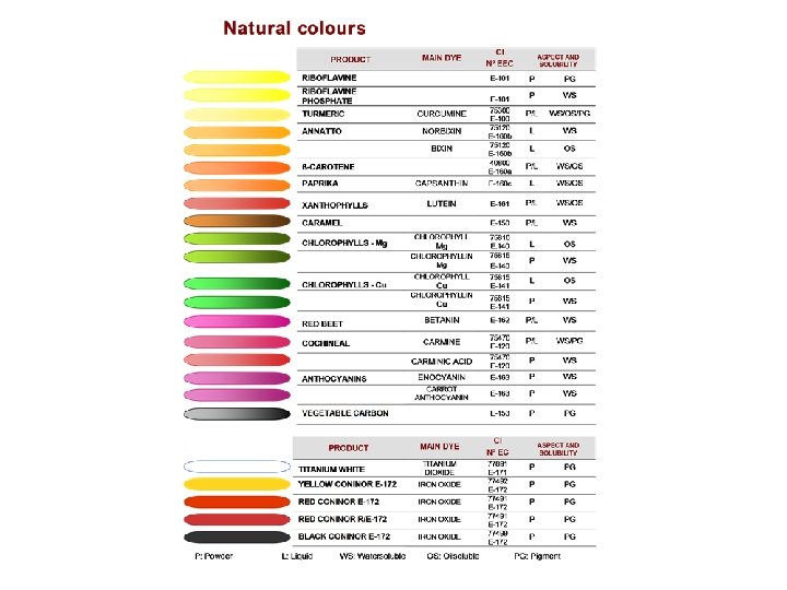FOOD COLOURS CLASSIFICATION BY ORIGIN NATURAL vegetal E100