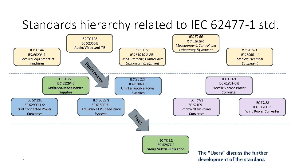 Standardization of power electronic systems and equipment IEC