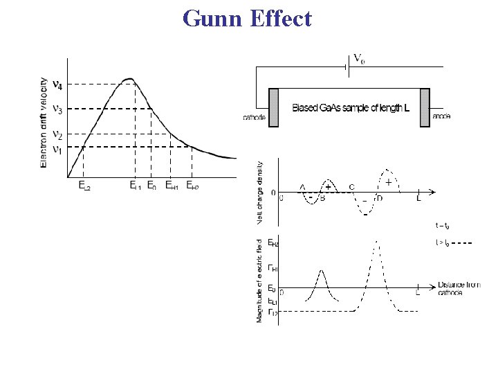 NDR The Gunn Effect For direct bandgap materials