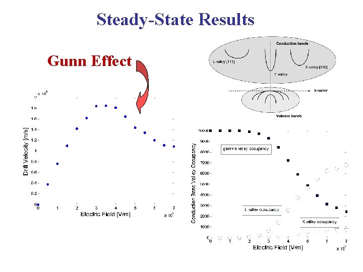 NDR The Gunn Effect For direct bandgap materials
