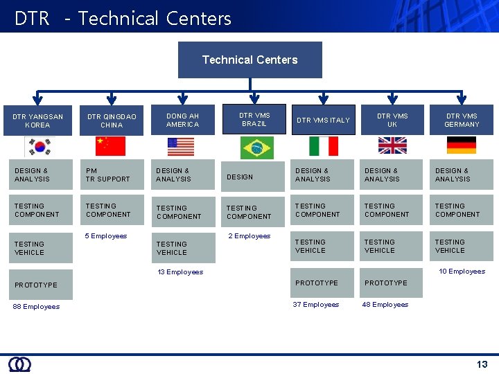 GLOBAL DTR VMS COMPANY PRESENTATION DTR Corporation Who