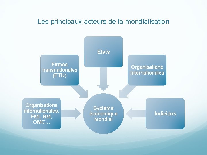 Processus et acteurs de la mondialisation Thme 2