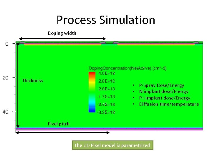 Update on TCAD Simulation Mathieu Benoit Introduction The