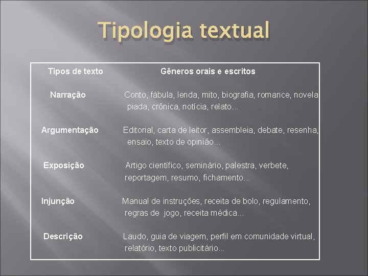 TIPOLOGIA TEXTUAL A Tipologia Textual define em linhas
