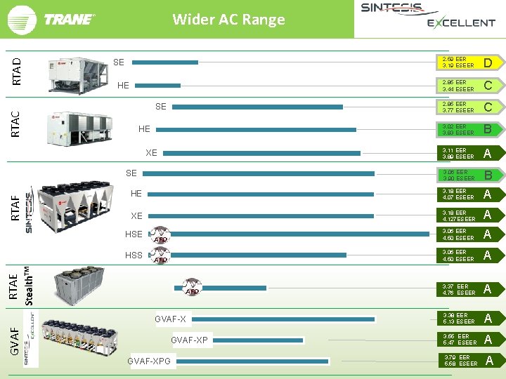 Air Cooled High Speed Centrifugal Chillers GVAF Chillers