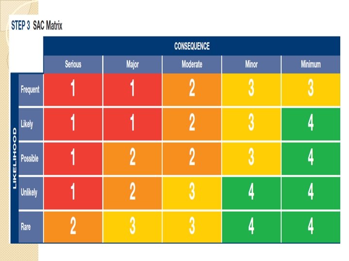 UNDERSTANDING MANAGING CLINICAL RISK Learning objective Identify Common