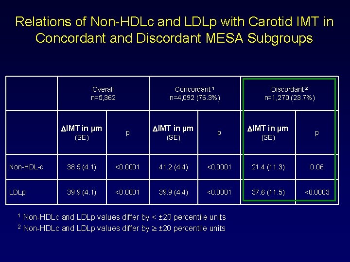What are the differences between LDLP and LDLC
