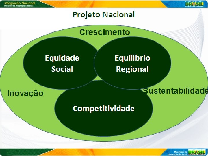 Nova Poltica Nacional de Desenvolvimento Regional PNDR II