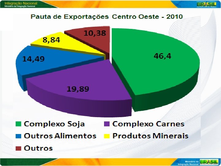 Nova Poltica Nacional de Desenvolvimento Regional PNDR II