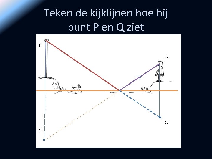Construeren van licht Teken de kijklijnen hoe hij
