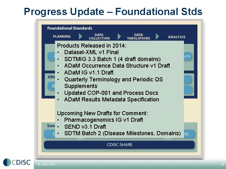 Whats New with CDISC Wayne R Kubick CDISC