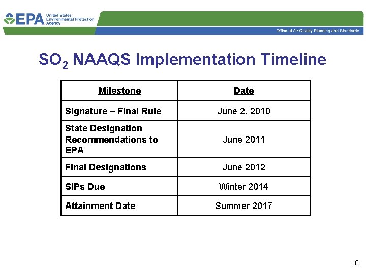 Update on National Ambient Air Quality Standards NAAQS