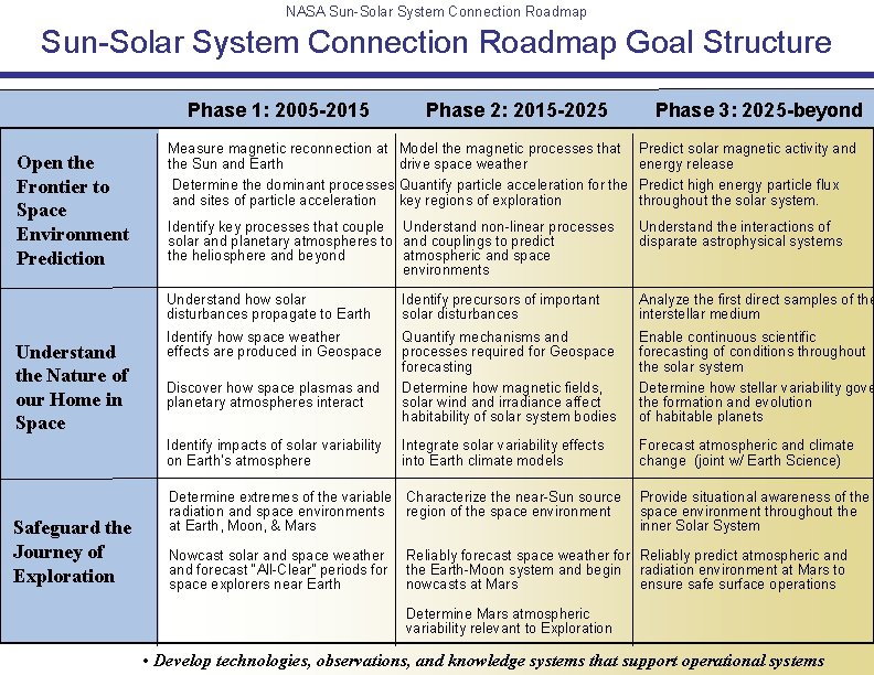 SunSolar System Connection Roadmap 2005 2035 NASA SunSolar