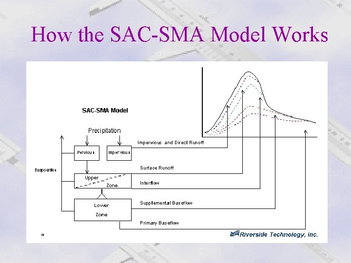 Sacramento Soil Moisture Accounting Model SACSMA Tanya Hoogerwerf