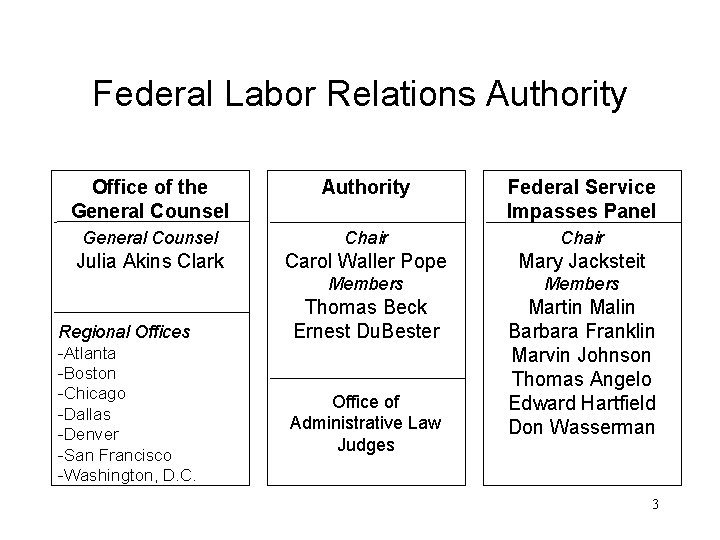 Introduction to the FLRA The Federal Service Labor