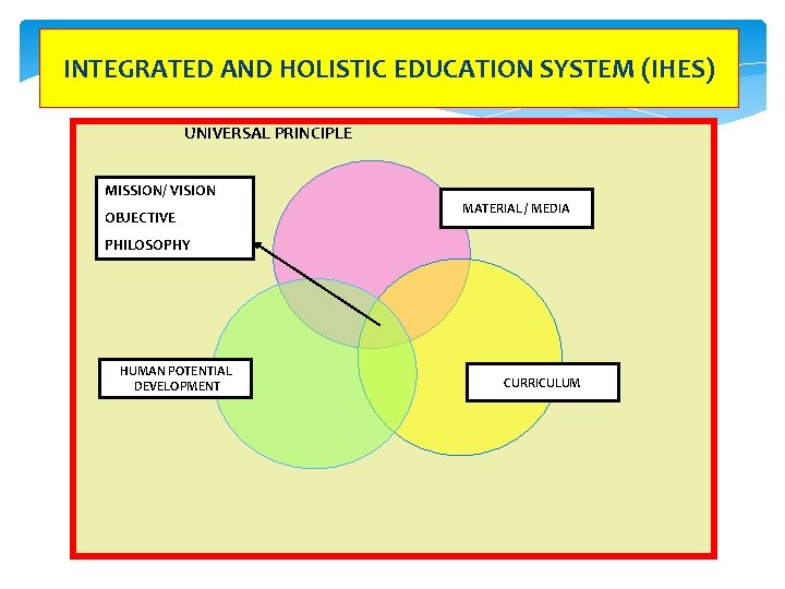 DASAR DAN PELAKSANAAN INTEGRATED HOLISTIC EDUCATION SYSTEM IHES