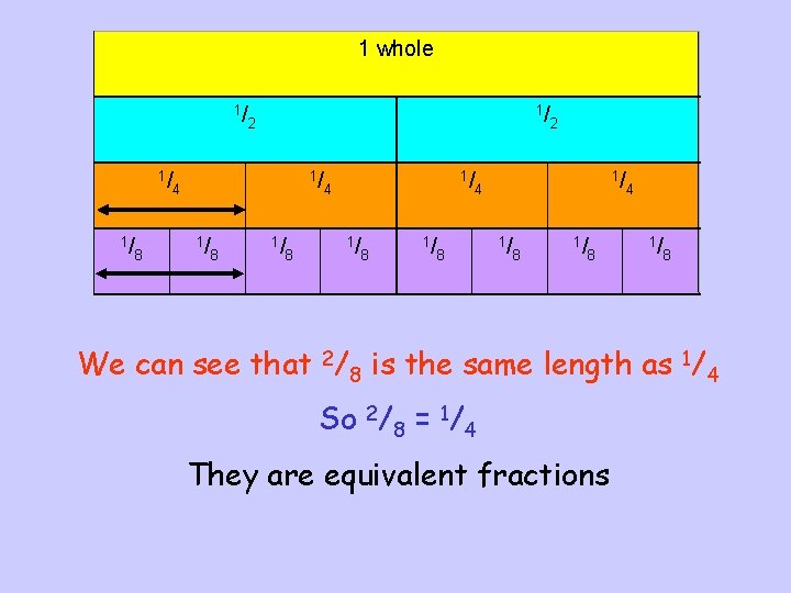 Equivalent fractions We are learning about equivalent fractions