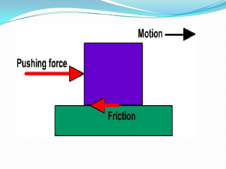 STATICS TOPIC FRICTION FRICTION Friction is the force