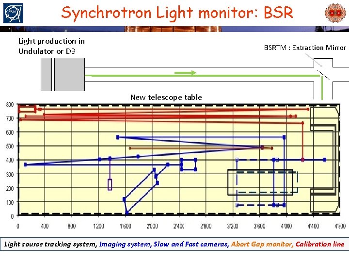 Profile monitors Injection Matching monitor BSRT BSRA Stephane