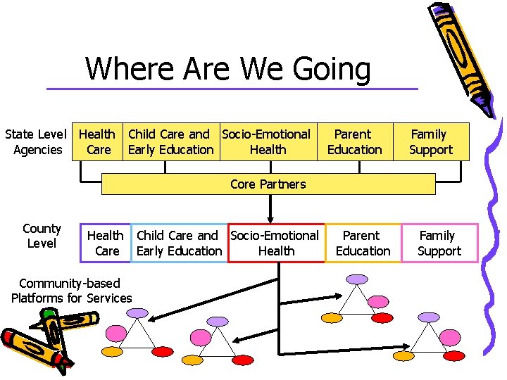 The Early Childhood Comprehensive Systems Project Strategic Planning