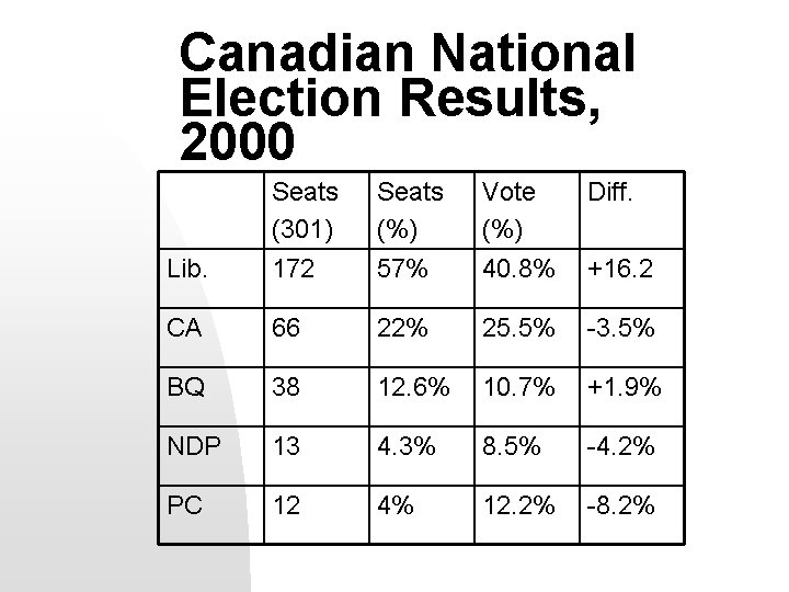 Electoral Systems Ensuring Representation Ensuring Stability February 4