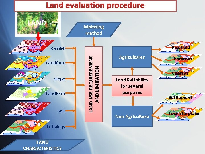 Prosedur dan Teknik Evaluasi Lahan Aplikasi teknik skoring