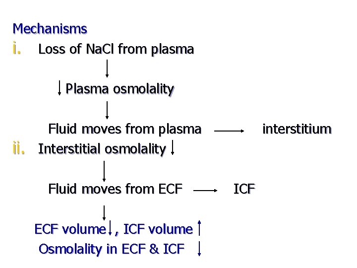 Body fluids IV Content areas Fluid disturbances compensatory