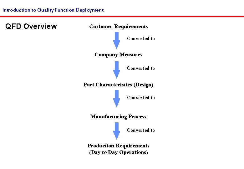 Introduction to Quality Function Deployment Introduction to Quality