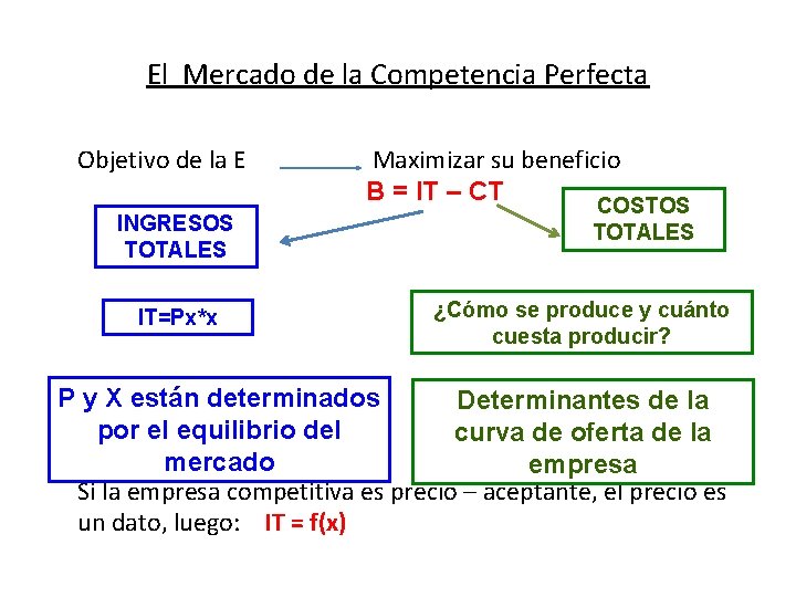 El Mercado de Competencia Perfecta Qu es la