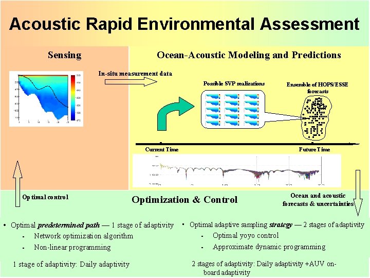 Acoustic Rapid Environmental Assessment Sensing OceanAcoustic Modeling and