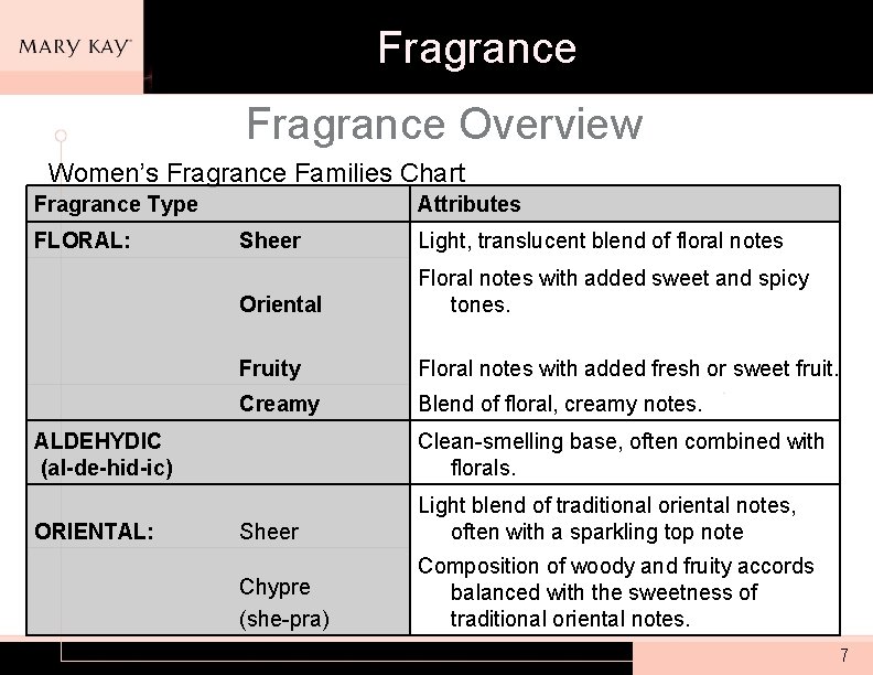 Fragrance Fragrance Introduction Welcome Learn and boost your