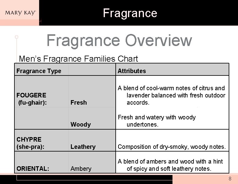 Fragrance Fragrance Introduction Welcome Learn and boost your