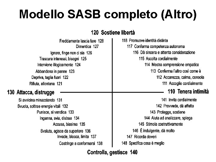 LAnalisi Strutturale del Comportamento Interpersonale Schemi ...