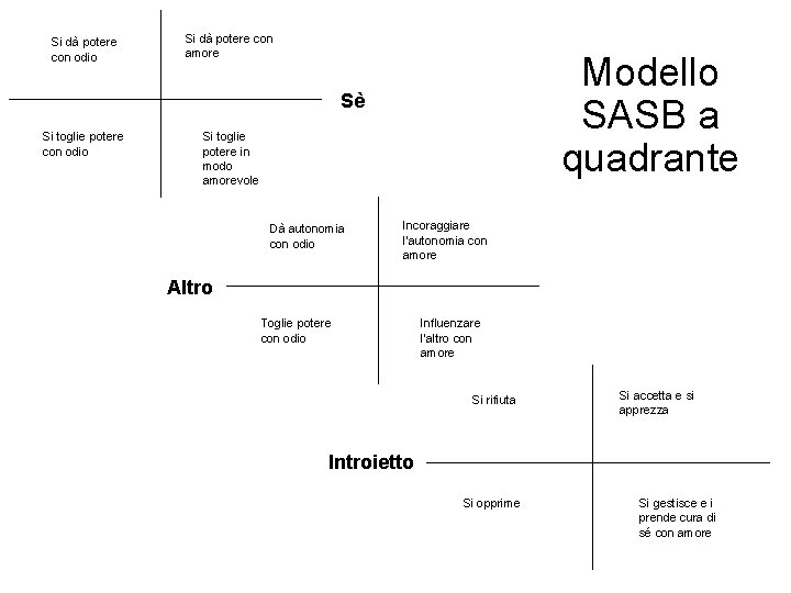 LAnalisi Strutturale del Comportamento Interpersonale Schemi ...