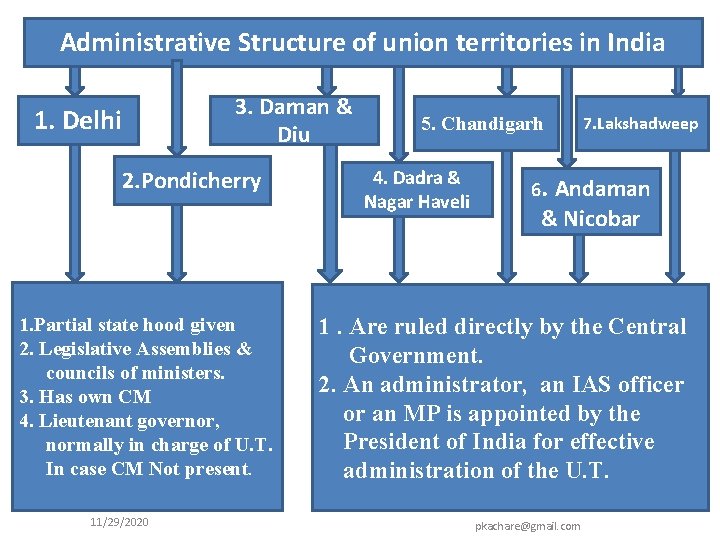 Structure of Public Governance in India Pralhad Kachare
