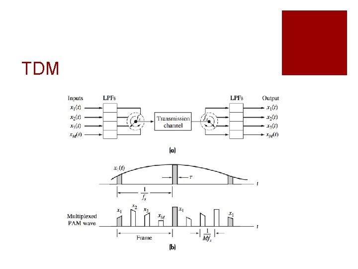 Chapter 7 Analog Communication System Husheng Li The