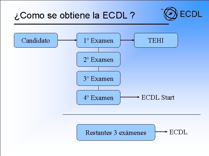 European Computer Driving Licence Acreditacin Europea de Habilidades