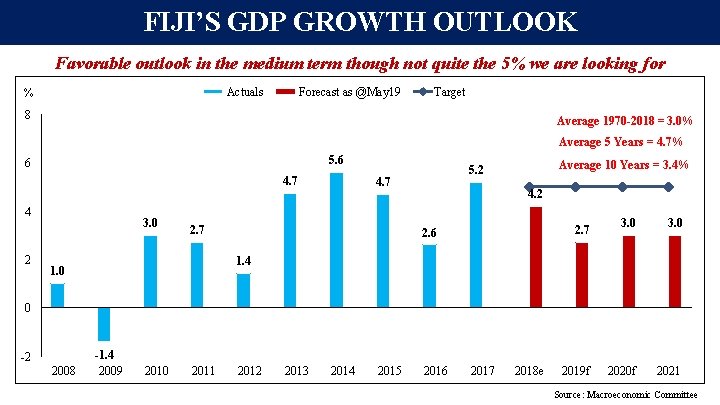 OUR VISION Leading Fiji to Economic Success OUR