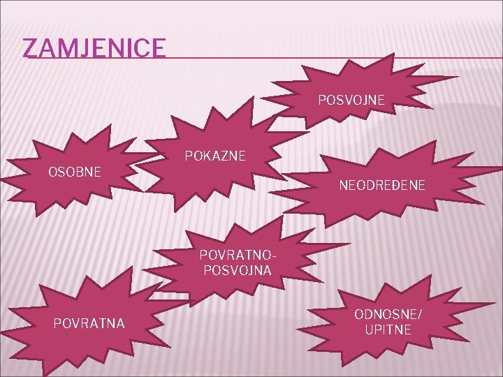 VRSTE ZAMJENICA ZAMJENICE POSVOJNE POKAZNE OSOBNE NEODREENE ...