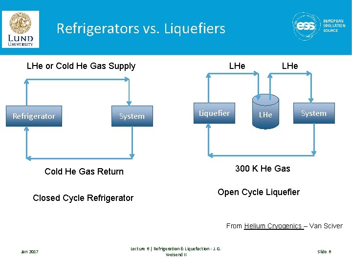 Lecture 6 Refrigeration Liquefaction J G Weisend II